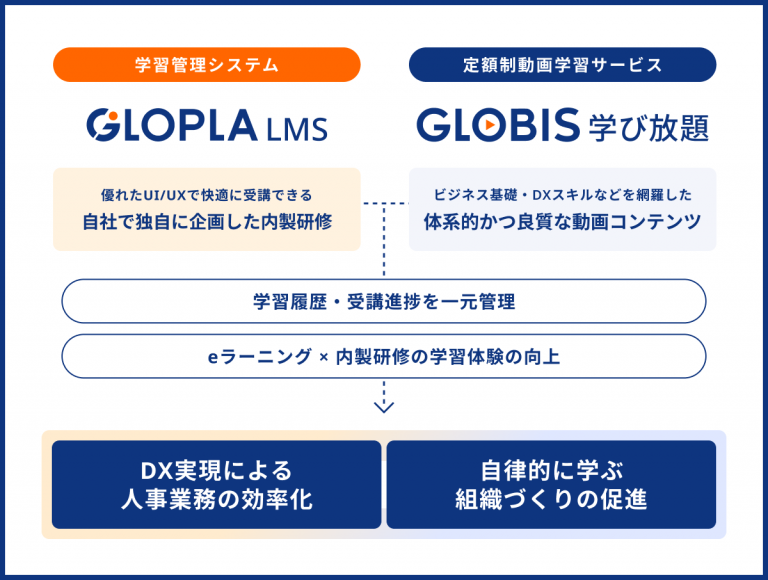 グロービス、学習管理システム「GLOPLA LMS」と「GLOBIS 学び放題」の連携開始 両サービス導入で「GLOPLA LMS」を1年間無償で提供へ! 企業人事のDXを実現 - 株式会社グロービス