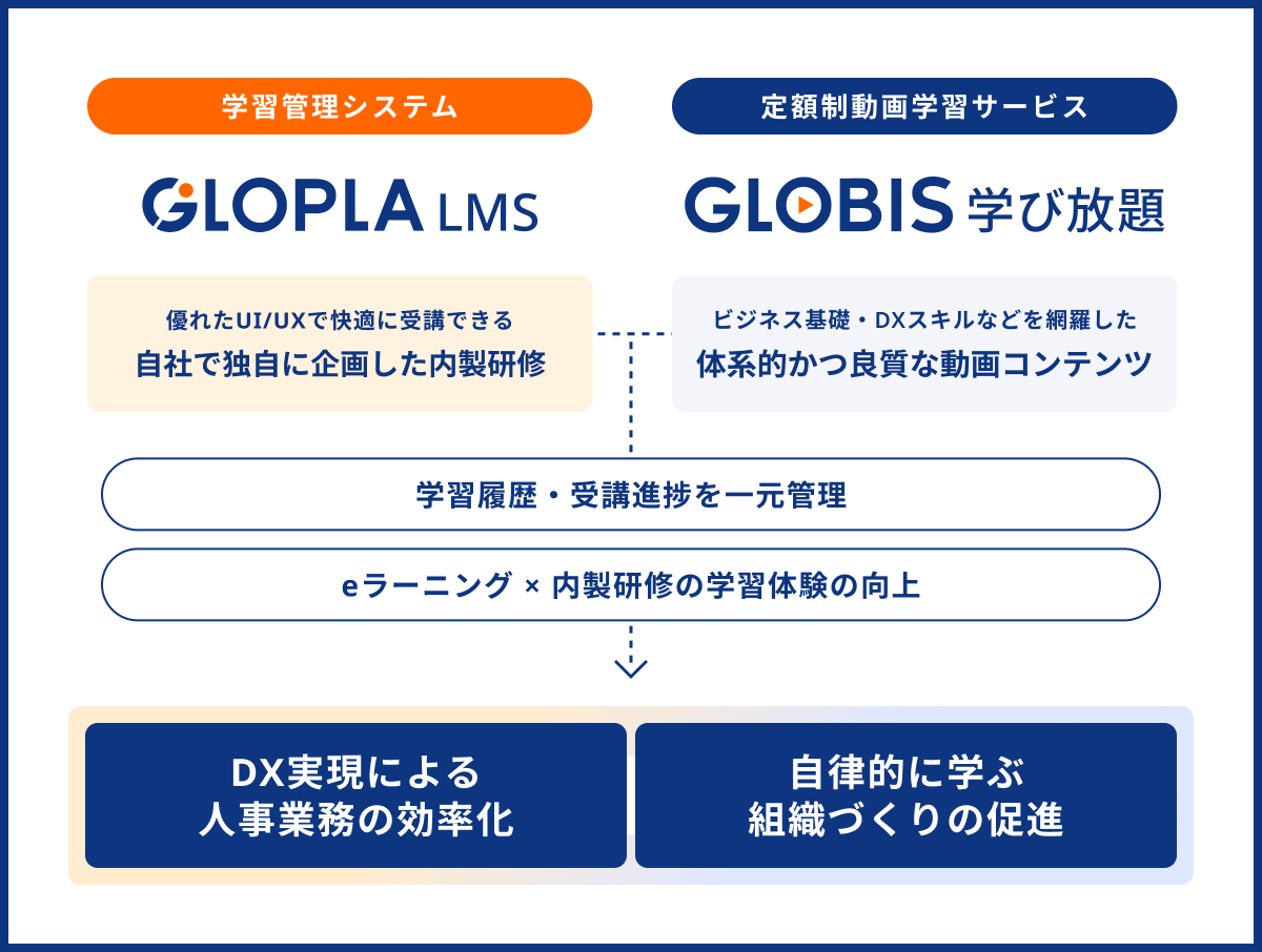 グロービス、学習管理システム「GLOPLA LMS」と「GLOBIS 学び放題」の連携開始 両サービス導入で「GLOPLA LMS」を1年間無償で提供へ! 企業人事のDXを実現 - 株式会社グロービス