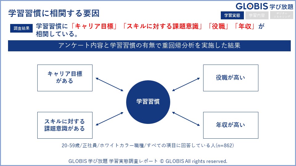 社会人の約6割が、「キャリア目標なし」「学習習慣なし」「自社DXに関心なし」 GLOBIS 学び放題 社会人意識調査から見えた、リスキリングへの意欲喚起の必要性 - 株式会社グロービス