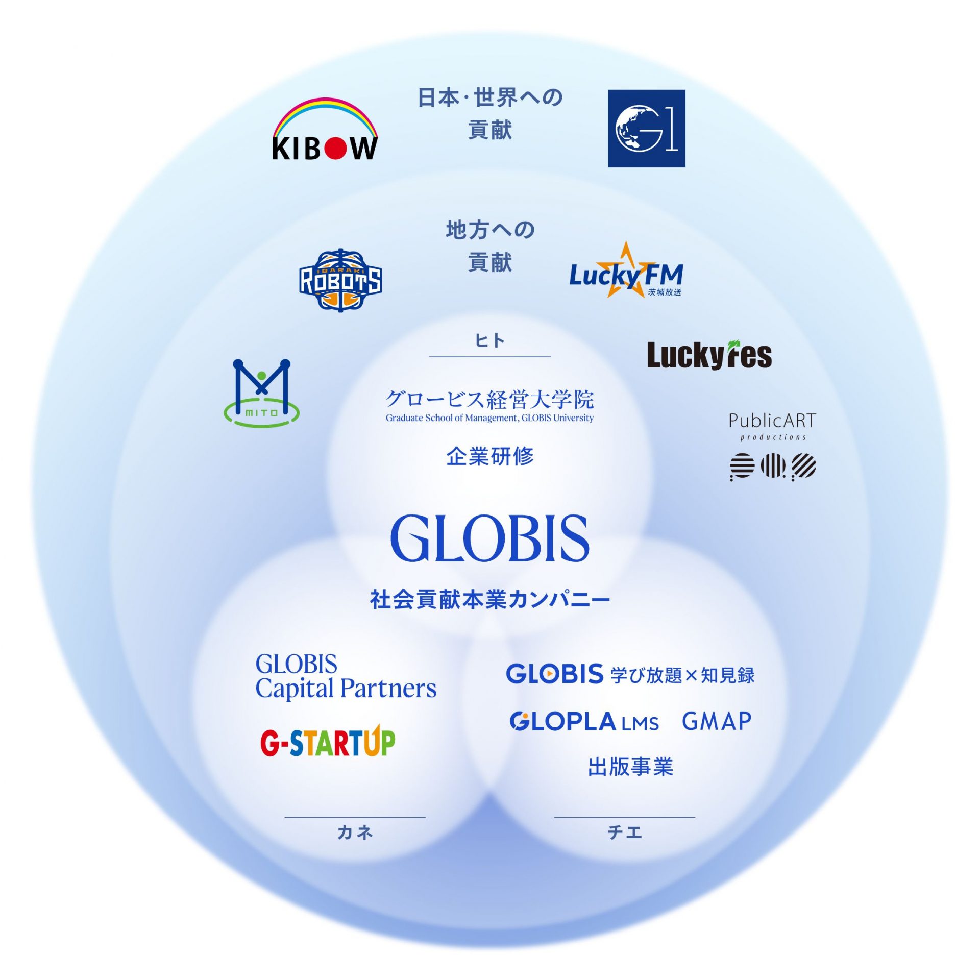 グロービスグループ - 株式会社グロービス