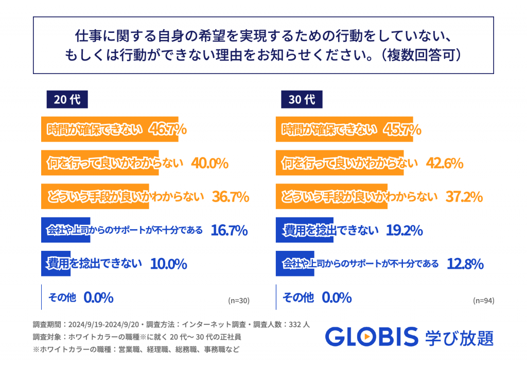 20～30代のビジネスパーソン、希望の実現に必要なこと1位は「スキルアップ」 GLOBIS 学び放題、若手社員のキャリア観に関する調査を実施！ - 株式会社グロービス