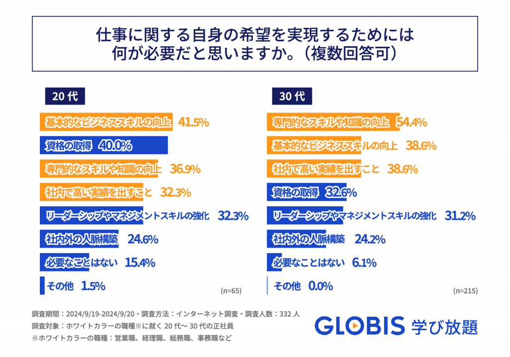 20～30代のビジネスパーソン、希望の実現に必要なこと1位は「スキルアップ」 GLOBIS 学び放題、若手社員のキャリア観に関する調査を実施！ - 株式会社グロービス