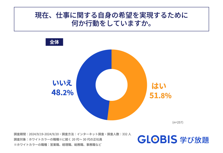 20～30代のビジネスパーソン、希望の実現に必要なこと1位は「スキルアップ」 GLOBIS 学び放題、若手社員のキャリア観に関する調査を実施！ - 株式会社グロービス