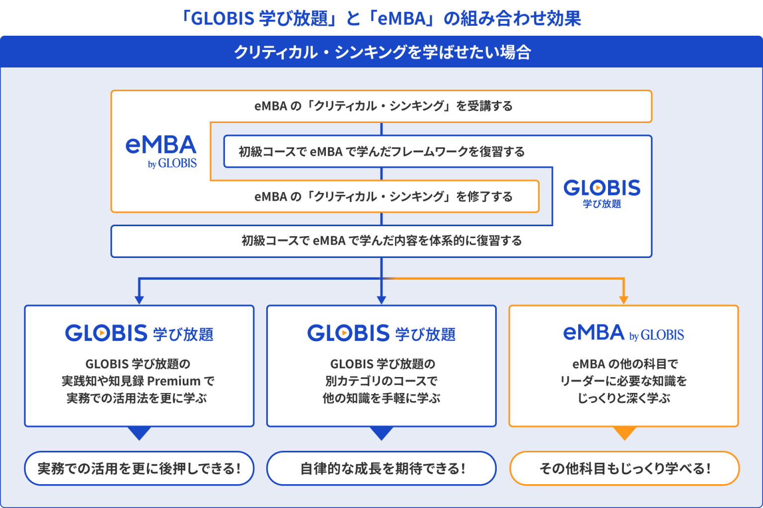 動画とeラーニングを組み合わせた「GLOBIS 学び放題 プラス」がリニューアル！ グロービス独自のeラーニングに新規7科目追加、ビジネスリーダーの成長を加速 - 株式会社グロービス