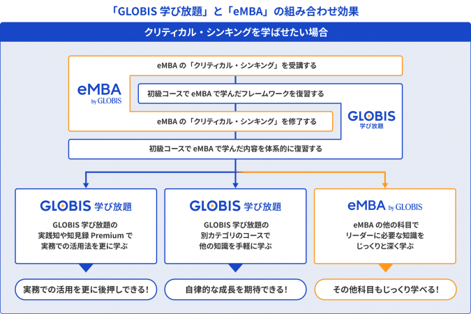 動画とeラーニングを組み合わせた「GLOBIS 学び放題 プラス」がリニューアル！ グロービス独自のeラーニングに新規7科目追加、ビジネス ...