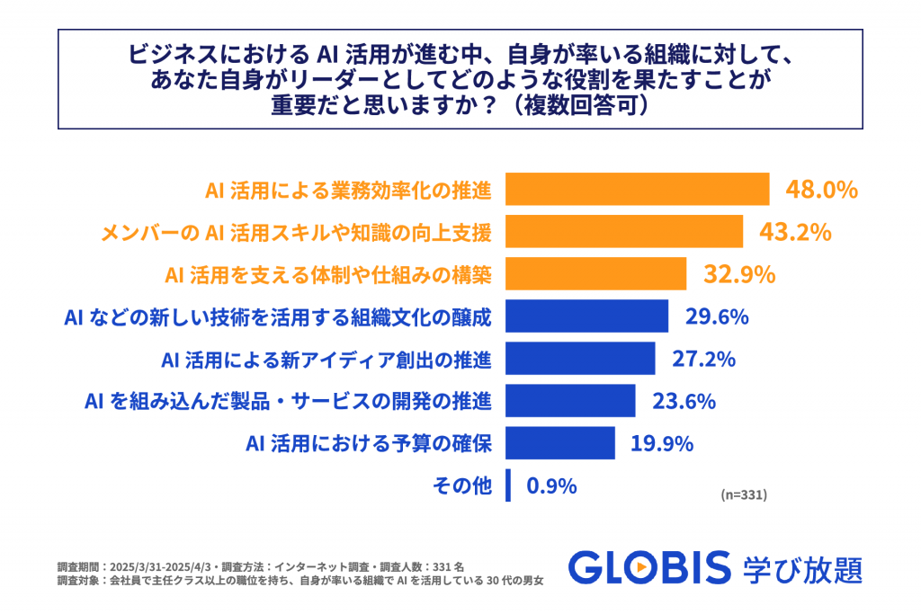 GLOBIS 学び放題、「AI時代のリーダーに必要なスキル・性質に関する実態調査」を実施！ 上位に「変化への柔軟性」「新しい技術への好奇心」「データ分析力」など - 株式会社グロービス