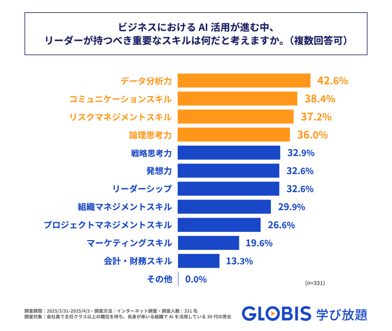 GLOBIS 学び放題、「AI時代のリーダーに必要なスキル・性質に関する実態調査」を実施！ 上位に「変化への柔軟性」「新しい技術への好奇心」「データ分析力」など - 株式会社グロービス