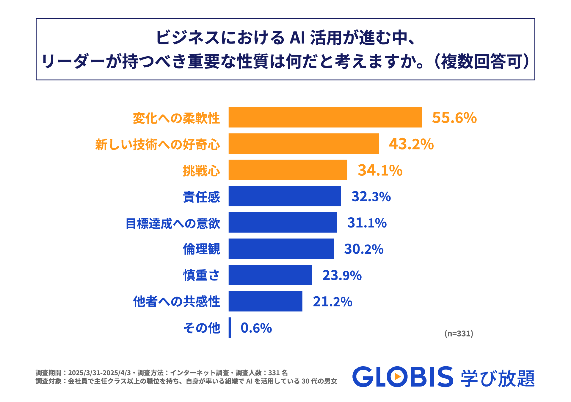 GLOBIS 学び放題、新シリーズ「AI WORK SHIFT」「AI BUSINESS SHIFT」提供開始、年度内に約120コース公開！ 「業務効率化」と「マネジメント」の両面から、AI ...