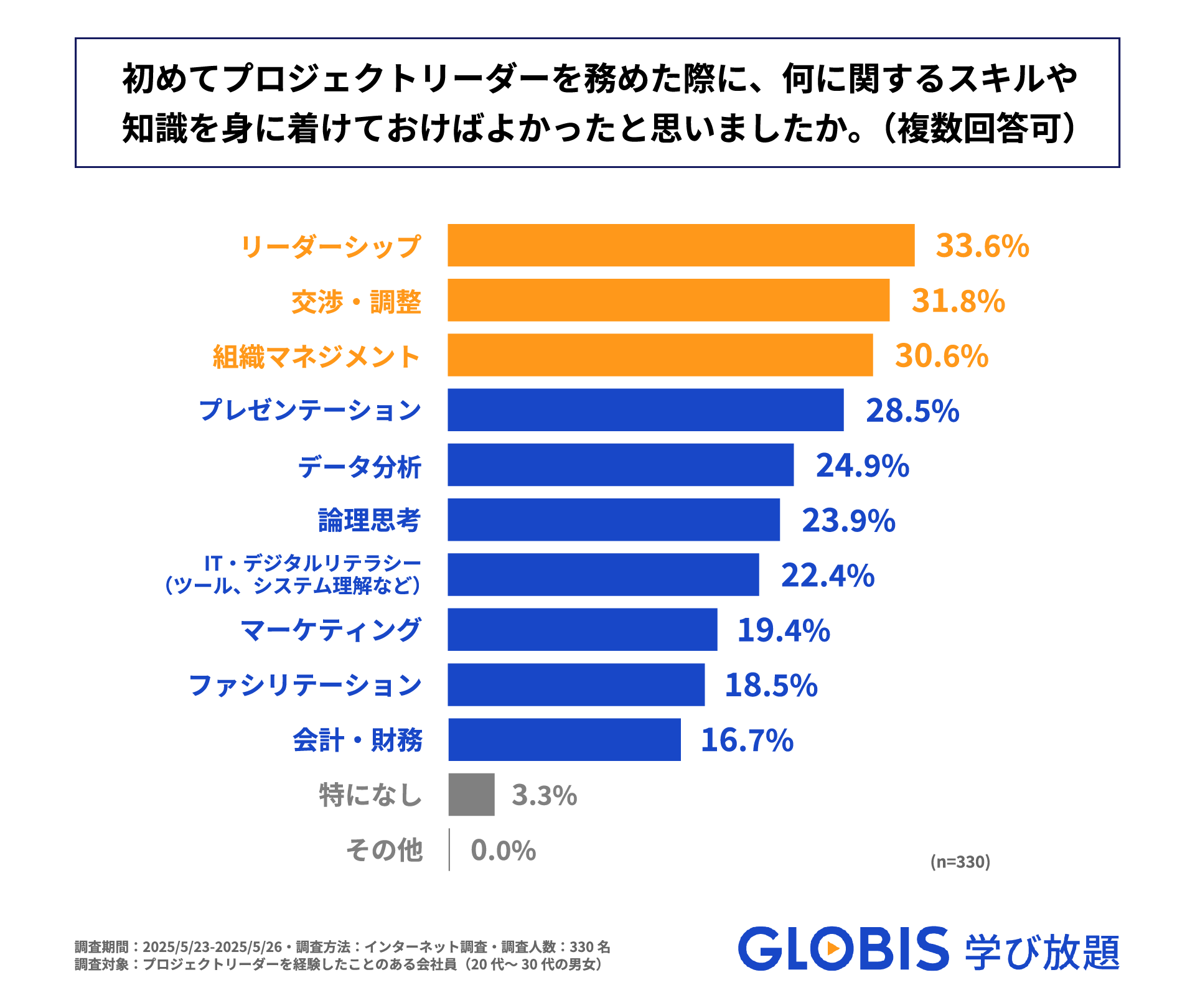 GLOBIS 学び放題、新シリーズ「AI WORK SHIFT」「AI BUSINESS SHIFT」提供開始、年度内に約120コース公開！ 「業務効率化」と「マネジメント」の両面から、AI ...